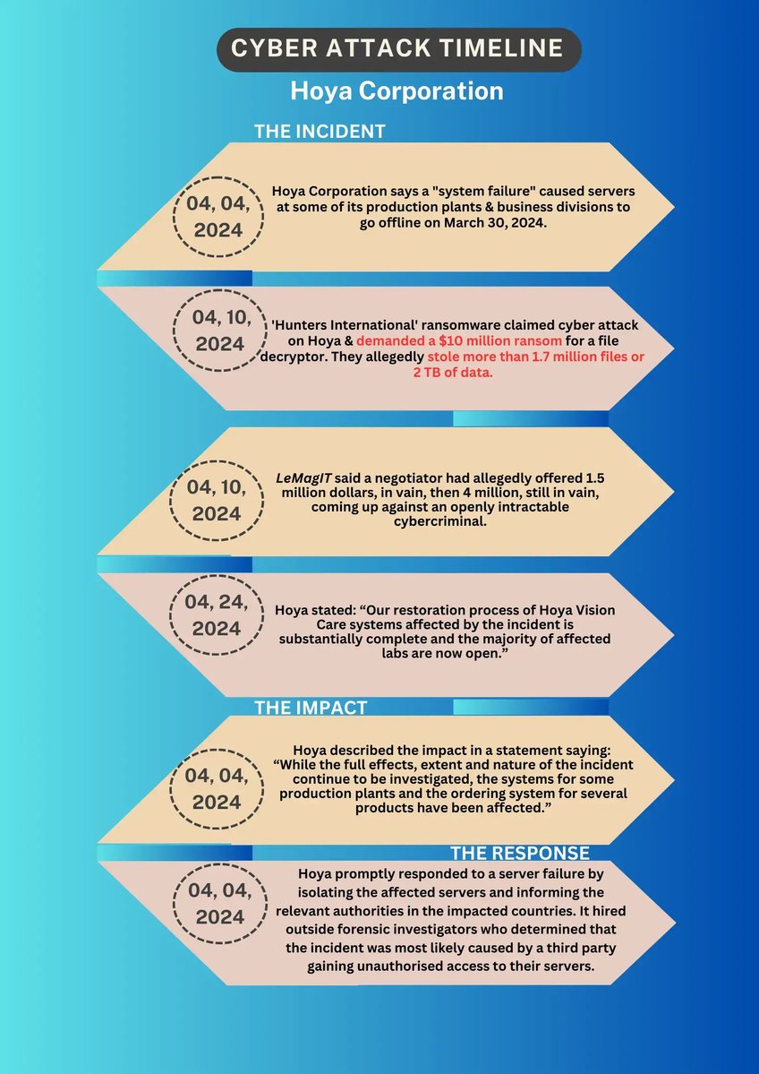 Hoya Corporation: Ransomware Attack Timeline